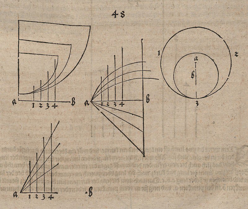 Possibilities of Function Definition by Albrecht Dürer