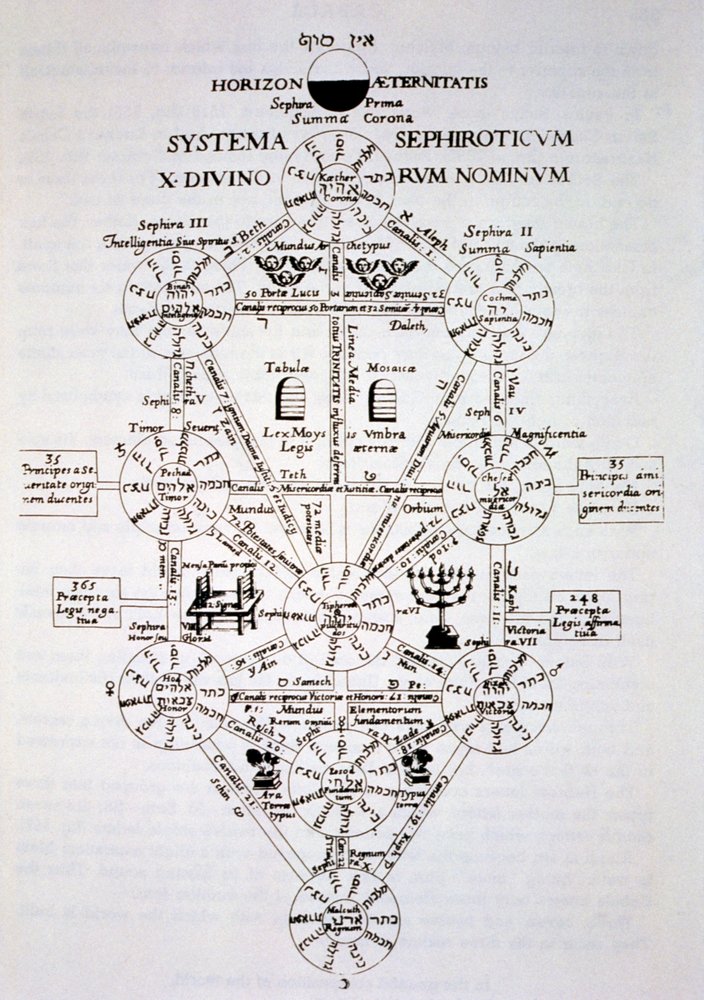The Sefirotic Tree, from Oedipus Aegyptiacus by Athanasius Kirchner ...