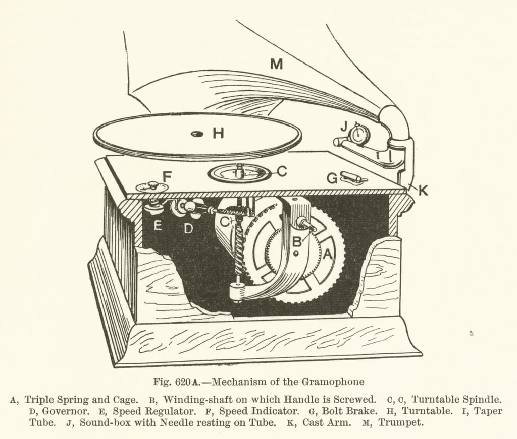 Mechanism of the Gramophone by English School (#531230)