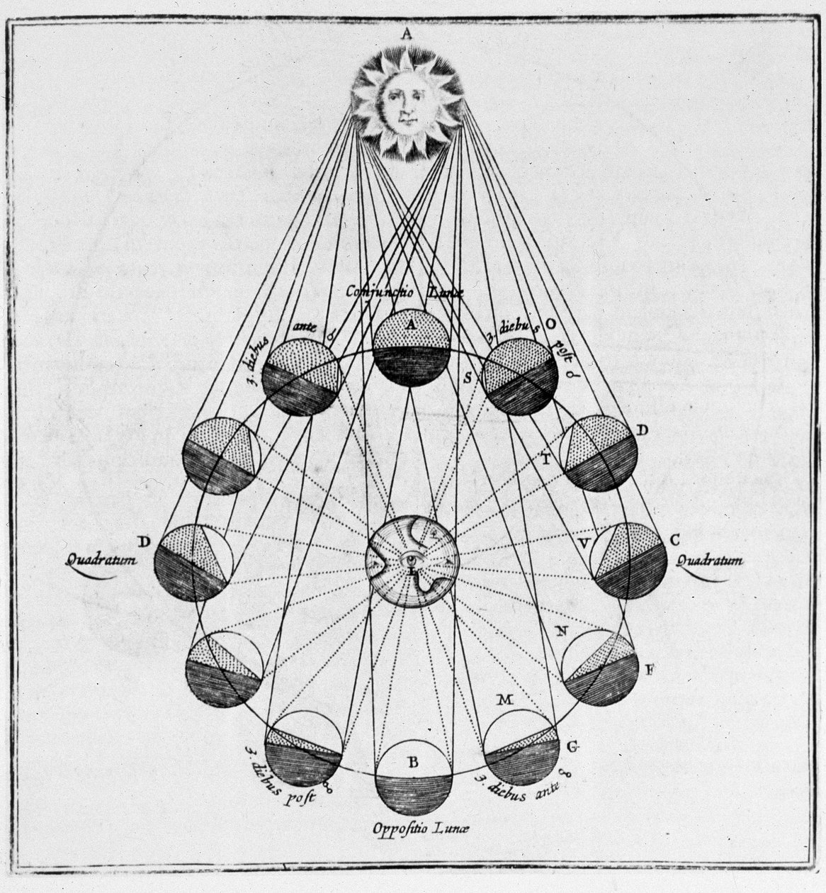 The Sun, the Earth and the Movements of the Moon - in The Underground World by Athanasi Kircheri