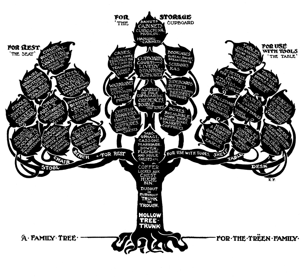 A Family Tree for the Treen Family by Edwin Foley