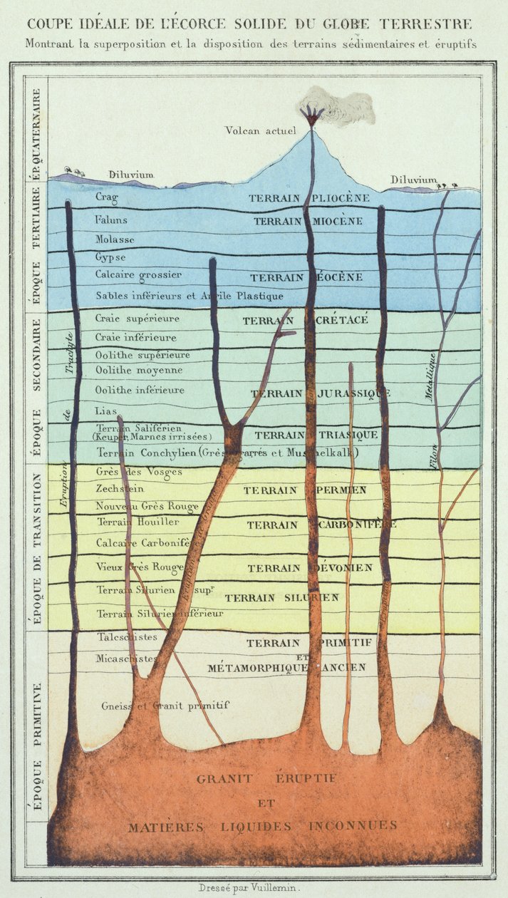 Ideal cross-section of the earth's crust, from a book by Dr. Rengade