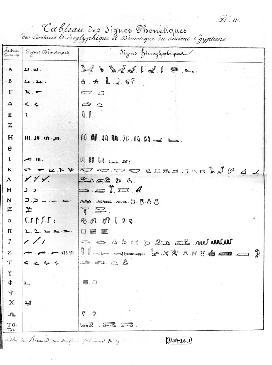 Phonetic table of demotic writing and hieroglyphics, addressed to Bon ...